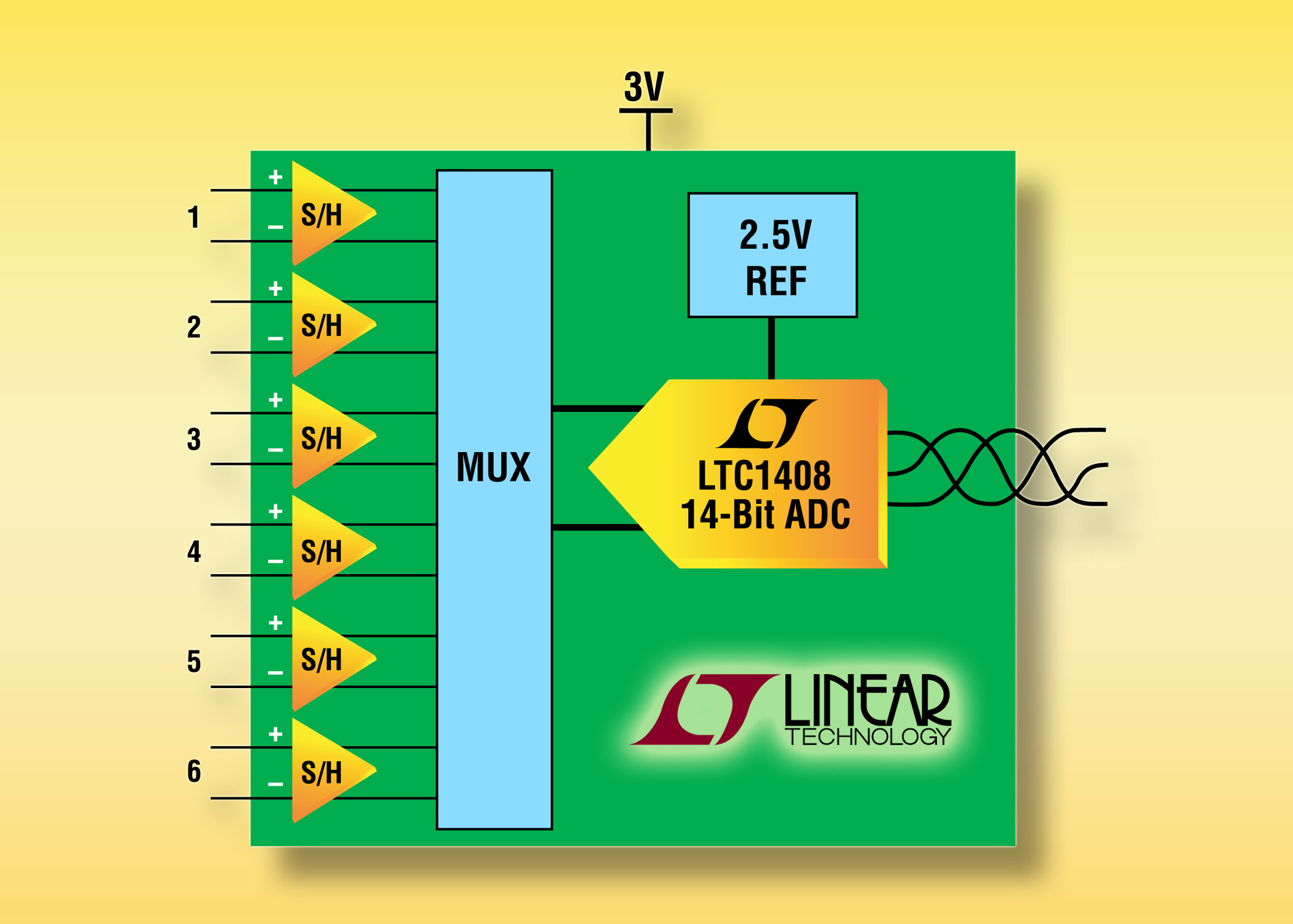 Low-Power ADC Simultaneously Samples 6 Differential Inputs | Analog Devices