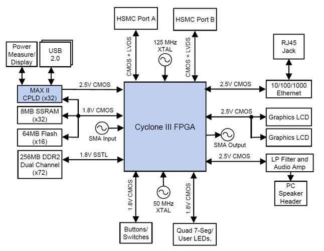 Altera Cyclone III FPGA Development Kit Circuit Note | Analog Devices