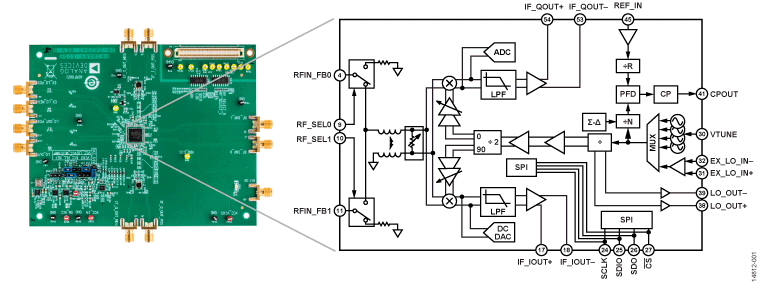 ADRF6821 Datasheet and Product Info | Analog Devices