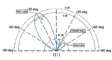 Phased Array | Aerospace and Defense | Analog Devices