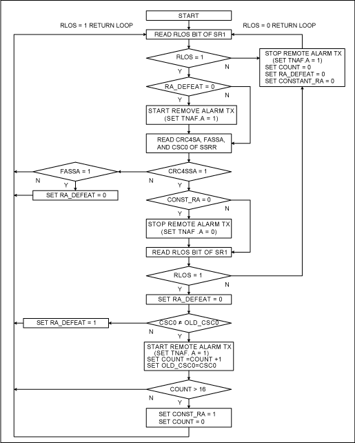 DS2153 Programming, ETS 300-011 Remote Alarm Generation | Analog Devices
