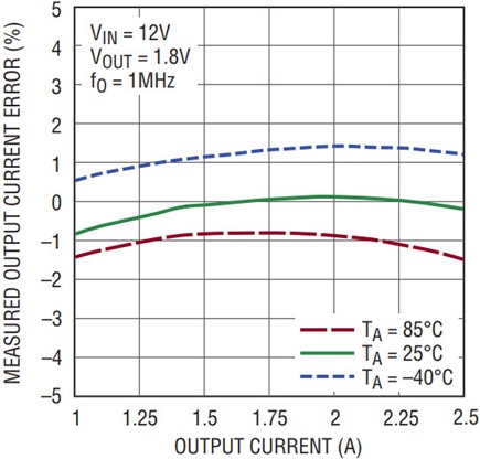 20V, 2.5A Synchronous Monolithic Buck with Current and Temperature ...