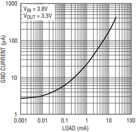 3µA Quiescent Current LDO Improves Efficiency for Low Power Circuits in ...