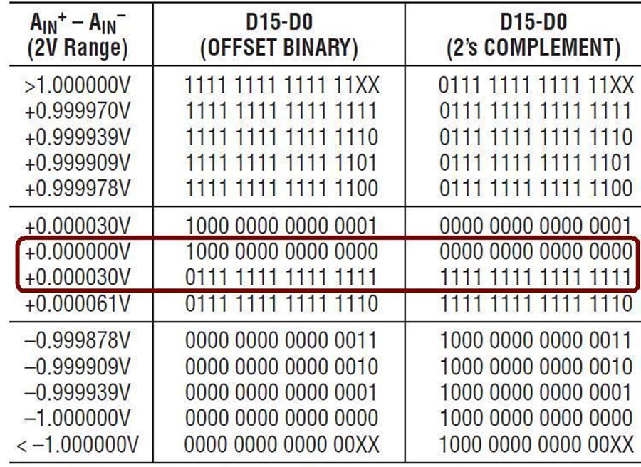 Alternate Bit Polarity Reduces Digital Feedback in High Speed ADCs ...