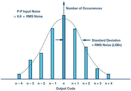 An Inside Look at High Speed Analog-To-digital Converter Accuracy, Part ...