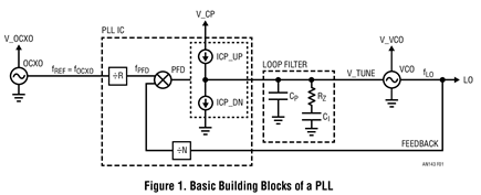 AN143 - 누설 전류로 인한 PLL 기준 스퍼 레벨을 정확하게 예측하는 간단한 방법-Electron-FMUSER FM/TV ...