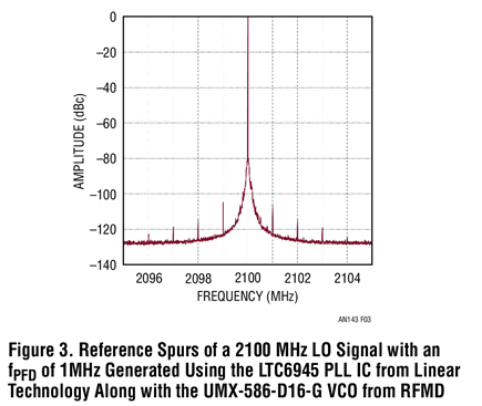 AN143 - A Simple Method to Accurately Predict PLL Reference Spur Levels ...