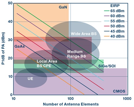 Bits to Beams: RF Technology Evolution for 5G Millimeter Wave Radios ...