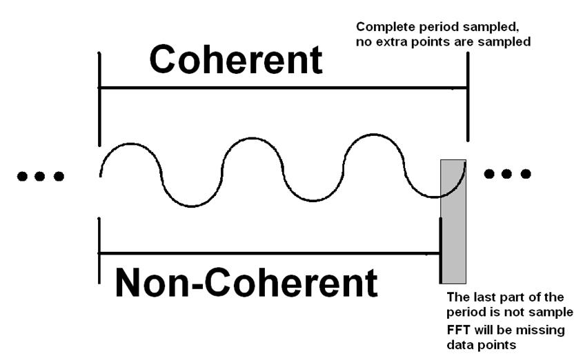 Coherent Sampling with PScope | Analog Devices
