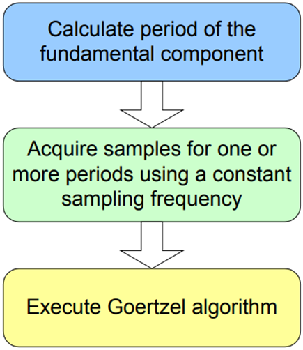 Novel Harmonic Analysis Method Improves Accuracy, Reduces Computation Overhead in Smart Meters ...