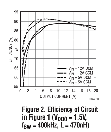 Dual DC/DC Controller for DDR Power with Differential VDDQ Sensing and ...