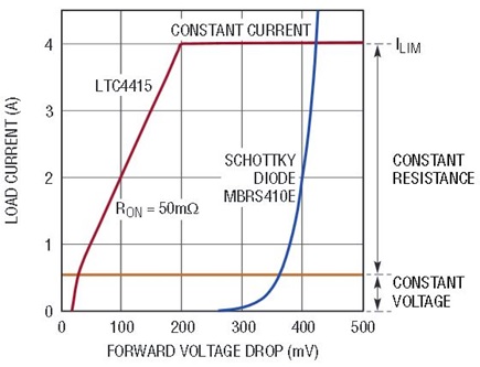 Dual Monolithic Ideal Diode Extends Battery Run Time and Prioritizes ...