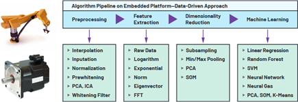 Embedded Sensor Platform with AI Algorithms—Locally from Big Data to ...