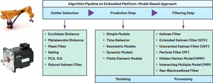 Embedded Sensor Platform with AI Algorithms—Locally from Big Data to ...