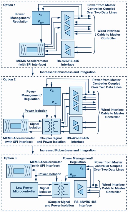 Enabling Robust Wired Condition-Based Monitoring for Industry 4.0 Part ...