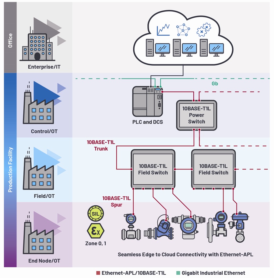 Ethernet-APL: Optimization of Process Automation with Actionable ...