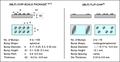 Understanding Flip-Chip and Chip-Scale Package Technologies and Their ...