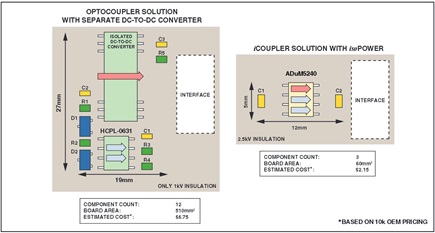 Productos iCoupler® con tecnología isoPower ™: Transferencia de ...