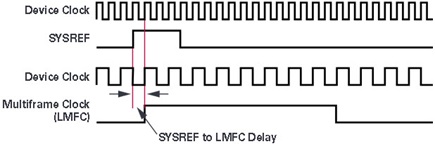 JESD204B Subclasses—Part 1: An Introduction to JESD204B Subclasses and Deterministic Latency ...