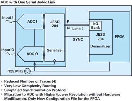 JESD204B vs. Serial LVDS Interface Considerations for Wideband Data ...