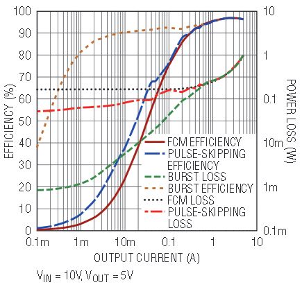 Low IQ, Triple Output Boost/Buck/Buck Synchronous Controller Keeps ...