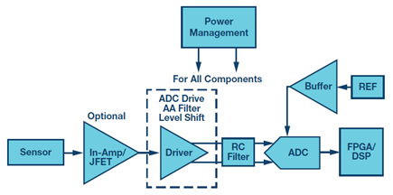 Low Power Precision Data Acquisition Signal Chain For Space Constrained ...