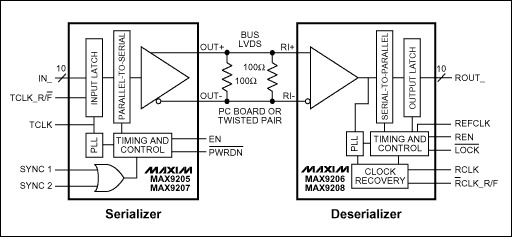 LVDS Serializer-Deserializer Performance over Twisted Pair Cable ...