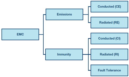 Meeting EMC (Electromagnetic Compatibility) Challenges With Digital ...
