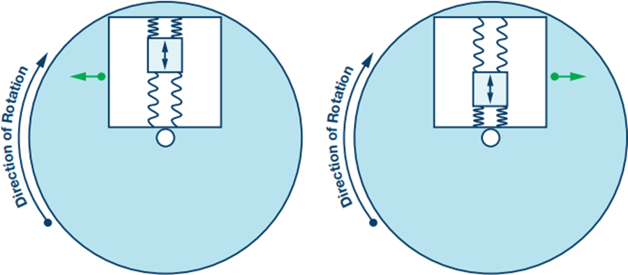MEMS Gyroscope Provides Precision Inertial Sensing in Harsh, High ...