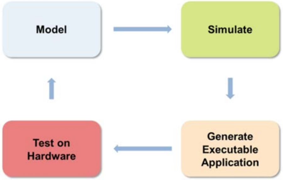 Model-Based Design of Advanced Motor Control Systems | Analog Devices