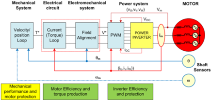 Model-Based Design of Advanced Motor Control Systems-Electron-FMUSER FM ...