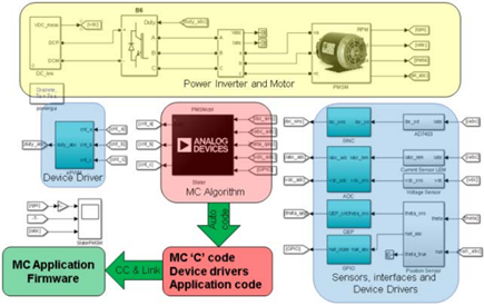 Model-Based Design of Advanced Motor Control Systems | Analog Devices