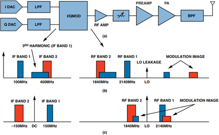 Multiband, Multistandard Transmitter Design Using the RF DAC-Electron ...