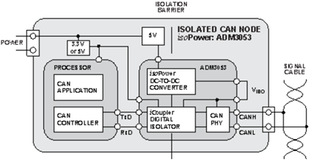 Optimizing CAN Node Bit Timing to Accommodate Digital Isolator ...