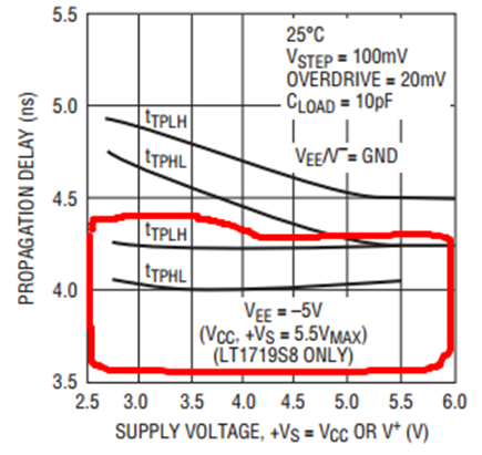Parameters that Affect Comparator Propagation Delay Measurements ...