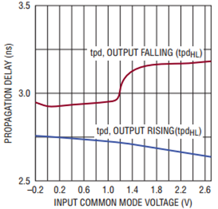 Parameters that Affect Comparator Propagation Delay Measurements ...
