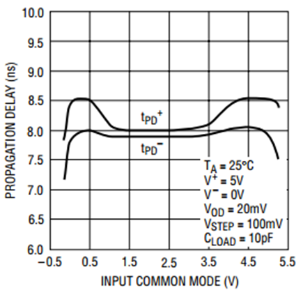 Parameters that Affect Comparator Propagation Delay Measurements ...