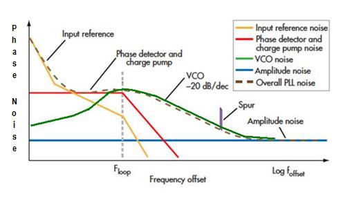 Phase Noise of Integer-N and Fractional-N PLL Synthesizers | Analog Devices