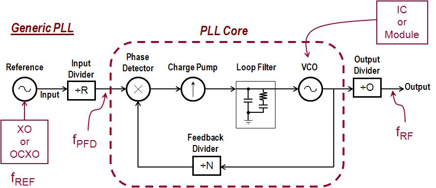 Phase Noise of Integer-N and Fractional-N PLL Synthesizers | Analog Devices