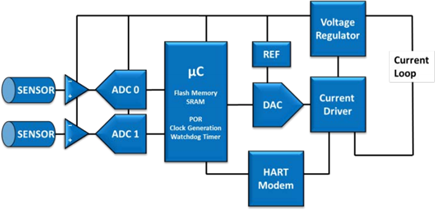 Power Consumption: a Primary Consideration in Smart Transmitter Design ...