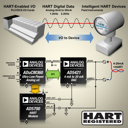 Power Consumption: a Primary Consideration in Smart Transmitter Design ...