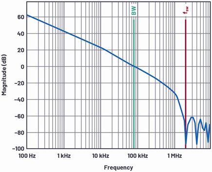 Power Supply Design: How Bode Plots Can Help You Meet the Requirements ...