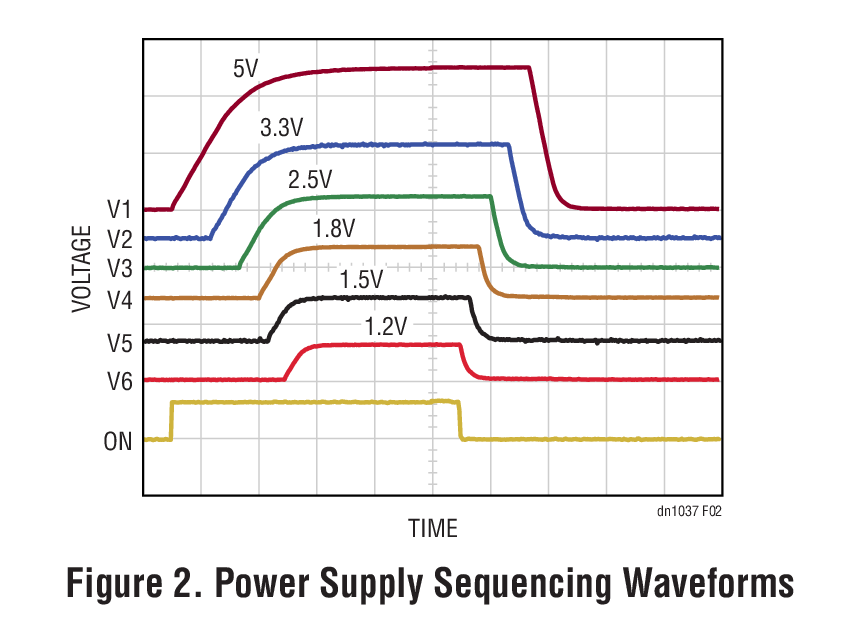 Power Supply Sequencing Simplified | Analog Devices