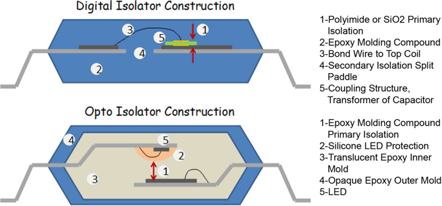 Reinforced Isolation in Data Couplers | Analog Devices