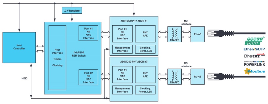 Robust Ethernet Physical Layer Solutions for Time Critical ...