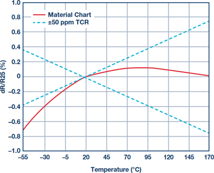Selecting the Right Sense Resistor for Motor Control with Reinforced ...