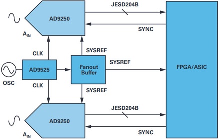 Synchronizing Multiple ADCs Using JESD204B-Electron-FMUSER FM/TV Broadcast One-Stop Supplier