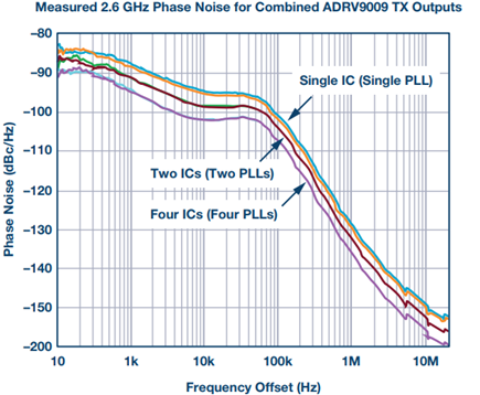 System-Level LO Phase Noise Model for Phased Arrays with Distributed ...