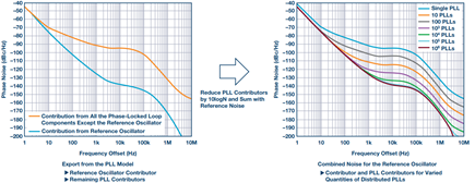 System-Level LO Phase Noise Model for Phased Arrays with Distributed Phase-Locked Loops-Electron ...