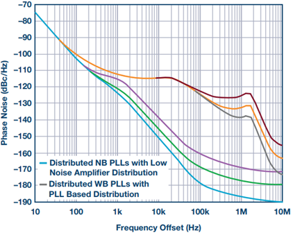 System-Level LO Phase Noise Model for Phased Arrays with Distributed Phase-Locked Loops-Electron ...